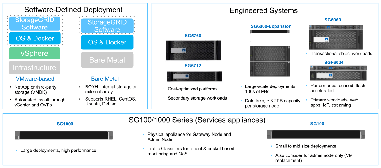 StorageGrid de NetApp: qué es el almacenamiento de objetos, características de la solución
